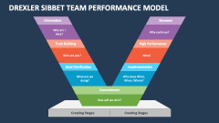 Drexler Sibbet Team Performance Model PowerPoint Presentation Slides ...