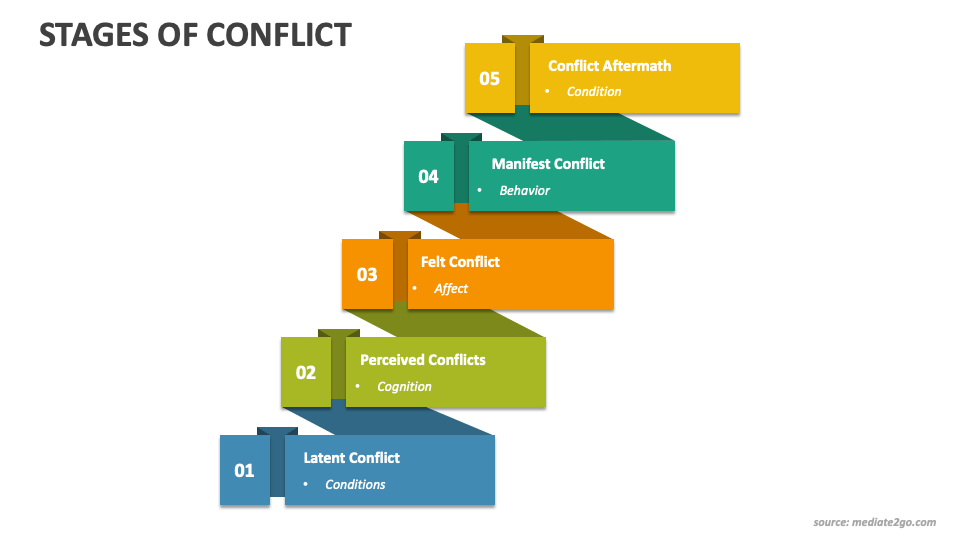 Stages of Conflict PowerPoint Presentation Slides - PPT Template