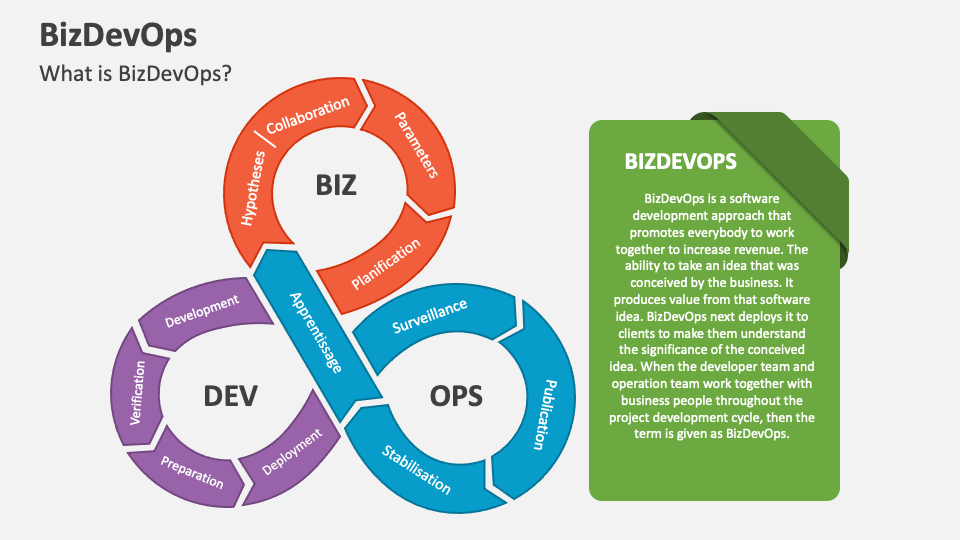 BizDevOps PowerPoint and Google Slides Template - PPT Slides