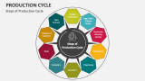 Production Cycle PowerPoint and Google Slides Template - PPT Slides