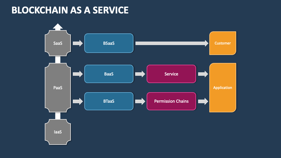 Blockchain as a Service PowerPoint and Google Slides Template - PPT Slides