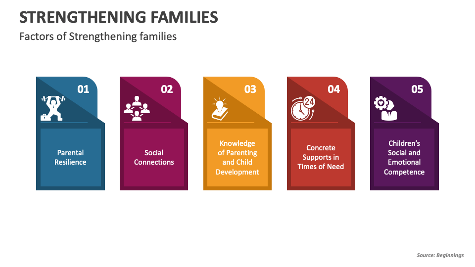 Strengthening Families PowerPoint and Google Slides Template - PPT Slides