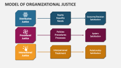 Model of Organizational Justice PowerPoint and Google Slides Template ...