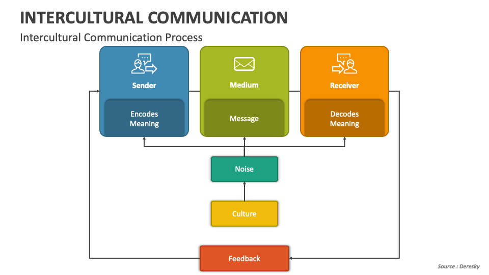 Intercultural Communication PowerPoint and Google Slides Template - PPT ...