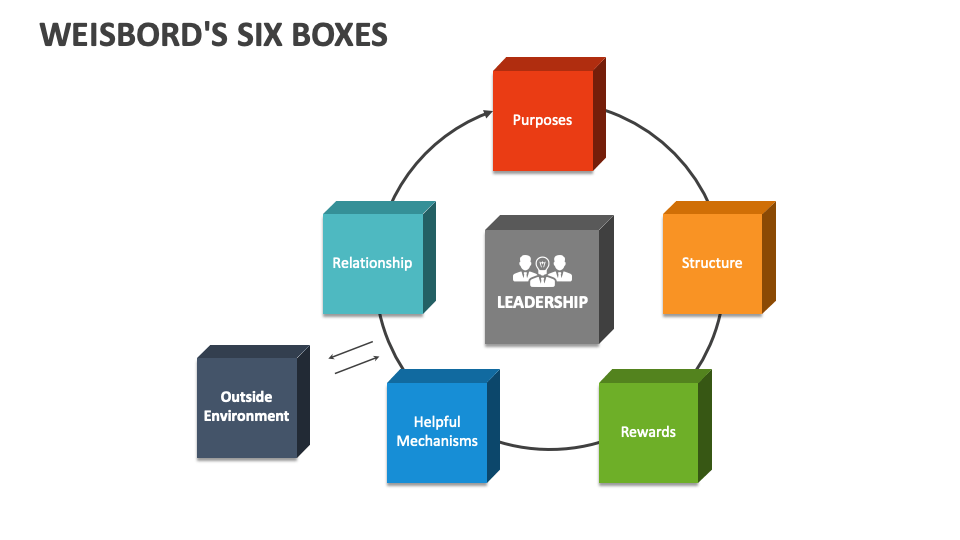 Weisbord's Six Boxes PowerPoint and Google Slides Template - PPT Slides