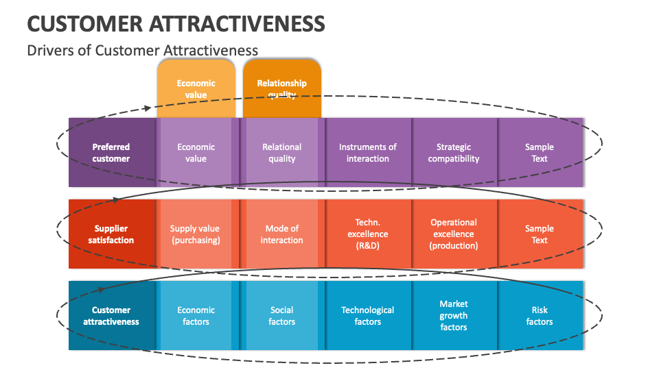 Customer Attractiveness PowerPoint and Google Slides Template - PPT Slides