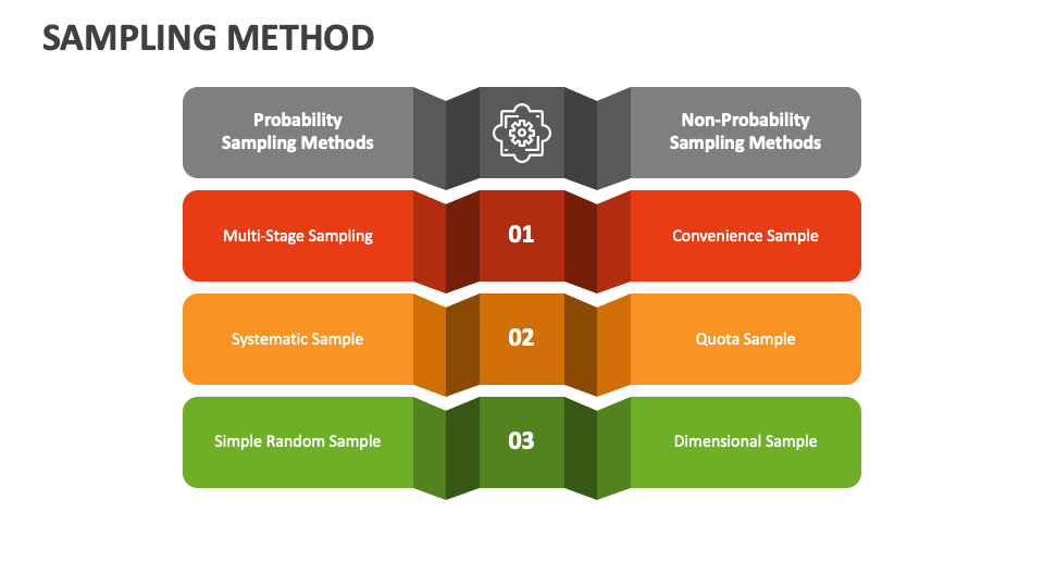 Sampling Method PowerPoint and Google Slides Template - PPT Slides Sampling Method PowerPoint and Google Slides Template - PPT Slides