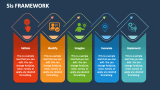 5Is Framework PowerPoint and Google Slides Template - PPT Slides