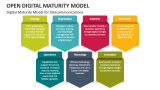 Open Digital Maturity Model PowerPoint and Google Slides Template - PPT ...