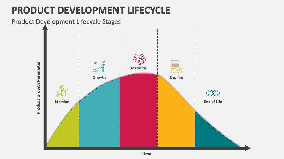 5 Stages For Product Development Life Cycle Powerpoint