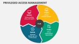 Privileged Access Management PowerPoint and Google Slides Template ...