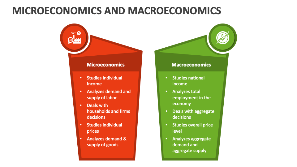Microeconomics and Macroeconomics PowerPoint and Google Slides Template ...