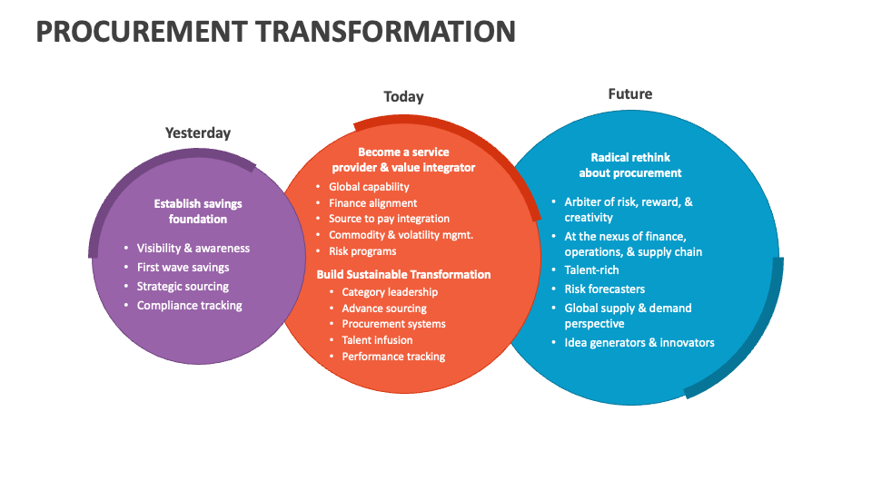 Procurement Transformation PowerPoint and Google Slides Template - PPT Slides
