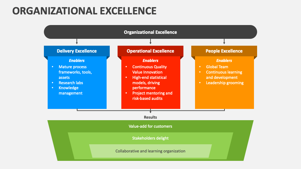 Organizational Excellence PowerPoint and Google Slides Template - PPT ...