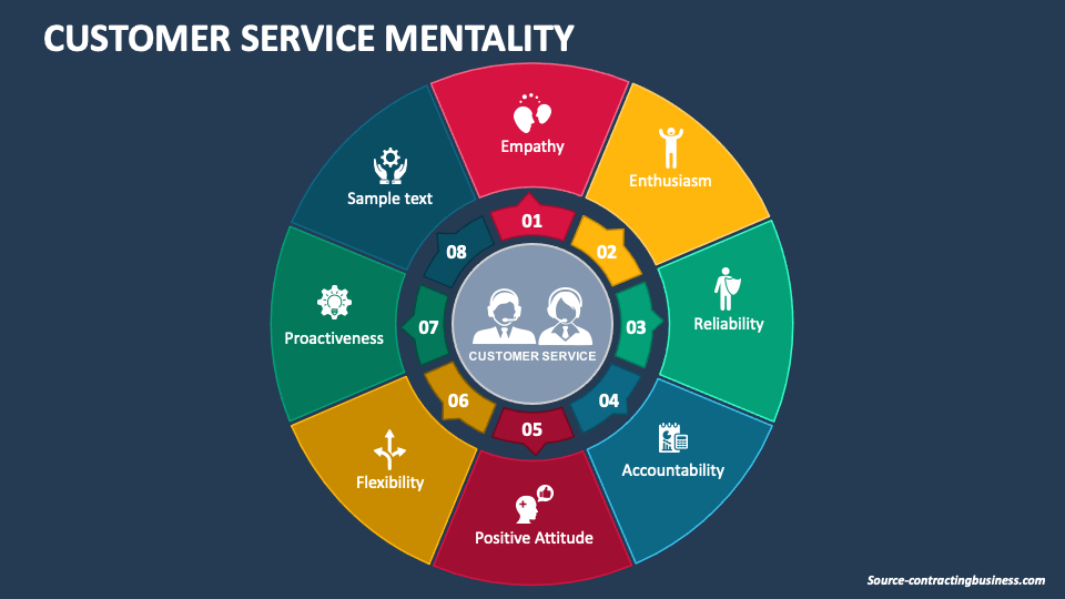 Customer Service Mentality PowerPoint and Google Slides Template - PPT ... Customer Service Mentality PowerPoint and Google Slides Template - PPT ...
