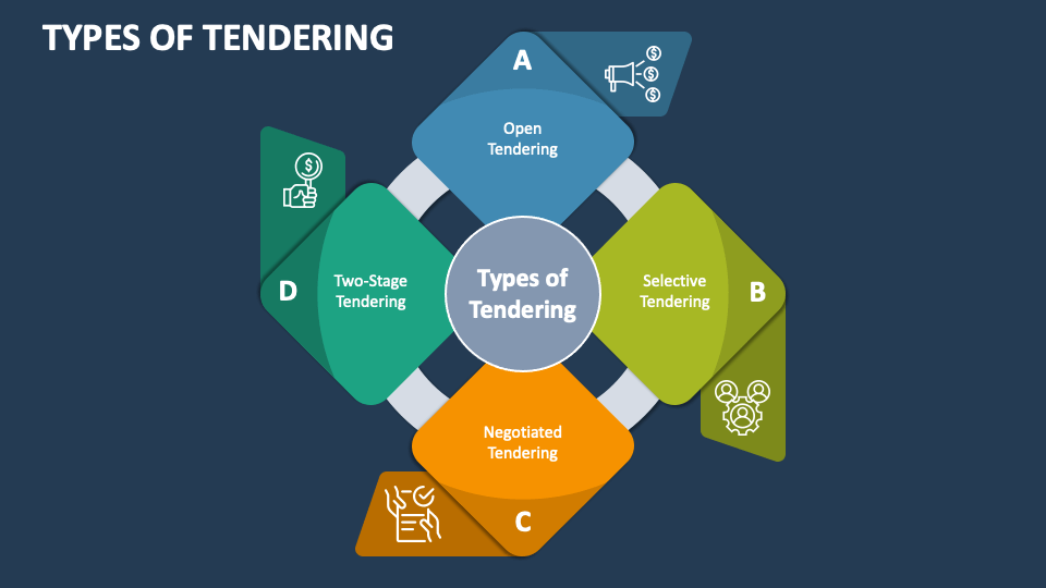 Types of Tendering PowerPoint and Google Slides Template - PPT Slides
