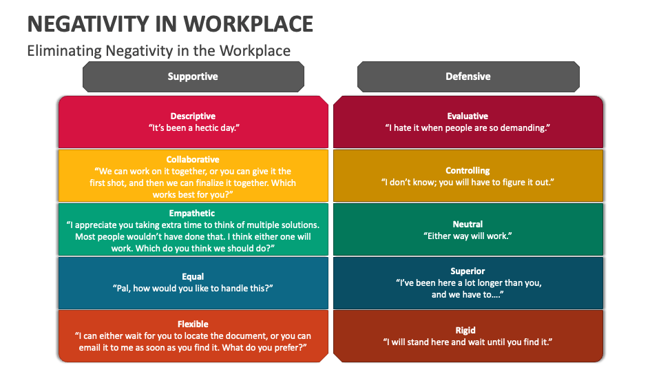 Negativity In Workplace PowerPoint and Google Slides Template - PPT Slides