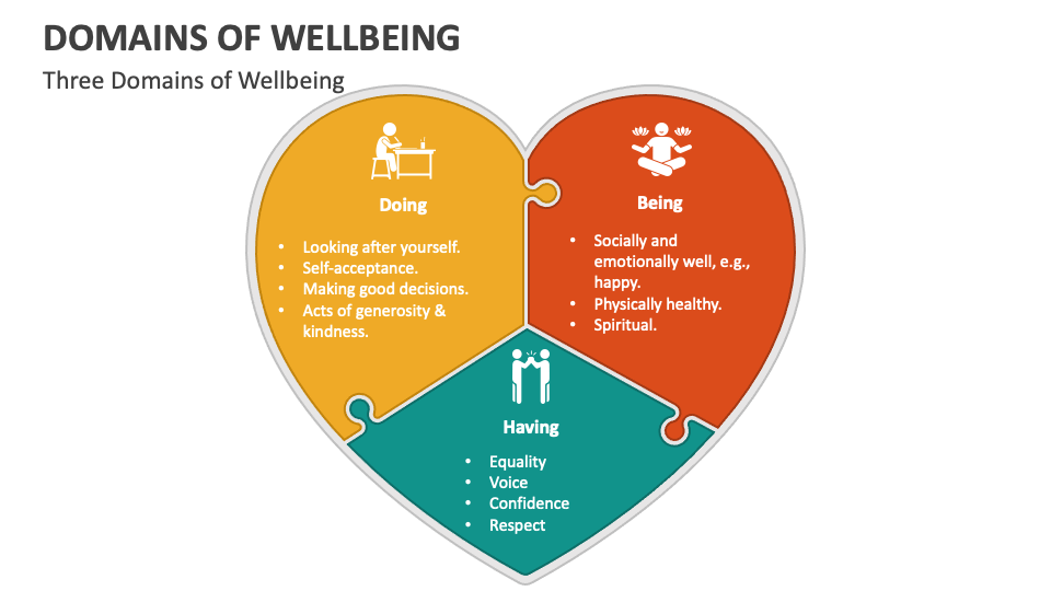 Domains of Wellbeing PowerPoint and Google Slides Template - PPT Slides