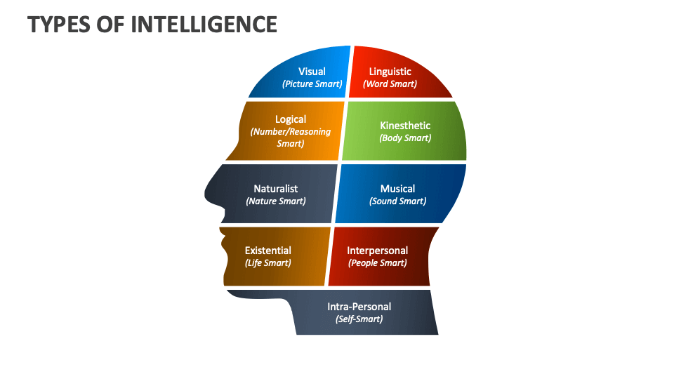 Types of Intelligence PowerPoint and Google Slides Template - PPT Slides