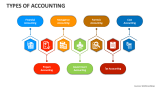 Types of Accounting PowerPoint Presentation Slides - PPT Template