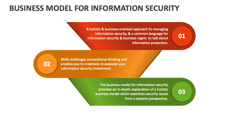 Business Model for Information Security PowerPoint and Google Slides Template - PPT Slides