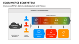 Ecommerce Ecosystem PowerPoint and Google Slides Template - PPT Slides