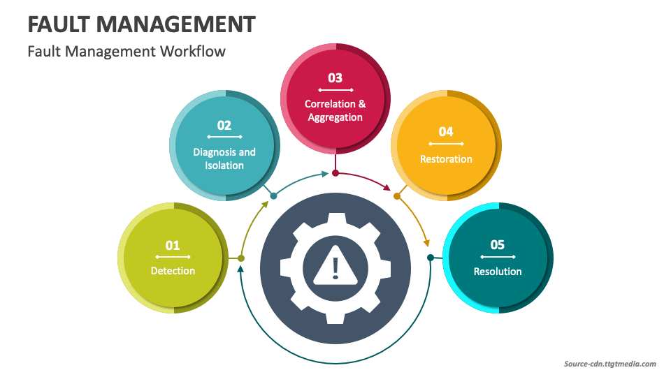 Fault Management PowerPoint and Google Slides Template - PPT Slides