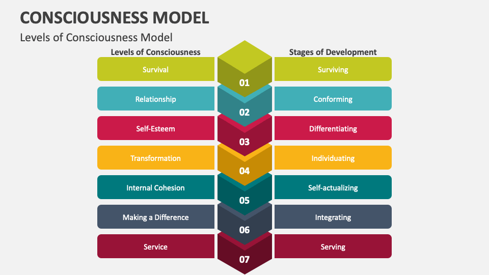 Consciousness Model PowerPoint and Google Slides Template - PPT Slides