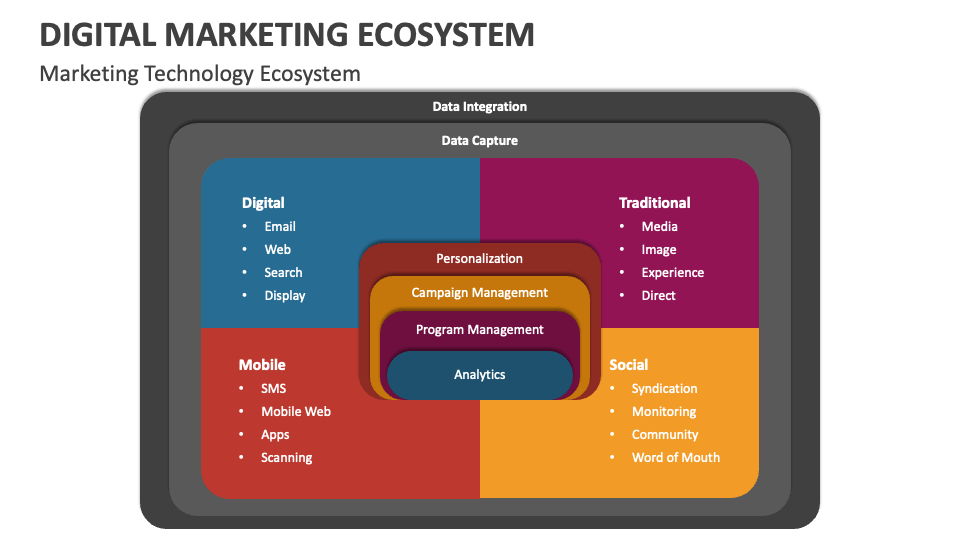 Digital Marketing Ecosystem PowerPoint and Google Slides Template - PPT ... Digital Marketing Ecosystem PowerPoint and Google Slides Template - PPT ...