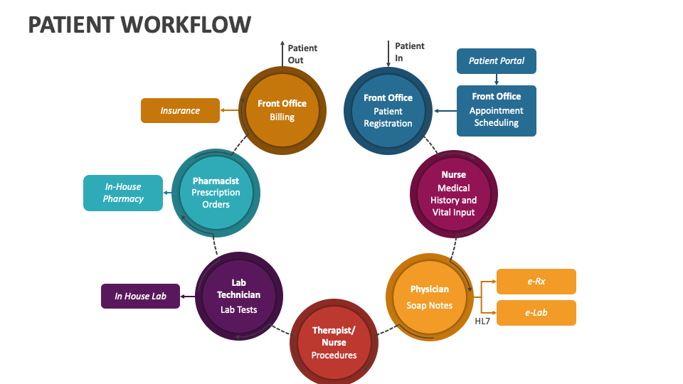 Patient Workflow PowerPoint Presentation Slides - PPT Template
