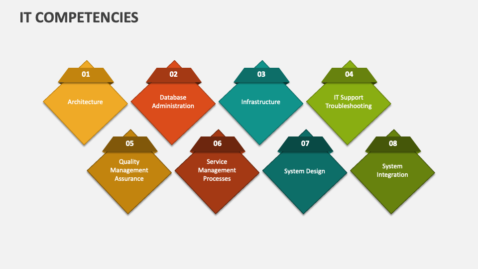 IT Competencies PowerPoint and Google Slides Template - PPT Slides