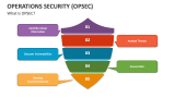 Operations Security (OPSEC) PowerPoint Presentation Slides - PPT Template
