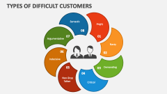 Types of Difficult Customers PowerPoint Presentation Slides - PPT Template