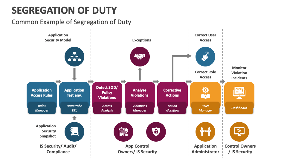 Segregation of Duty PowerPoint and Google Slides Template - PPT Slides