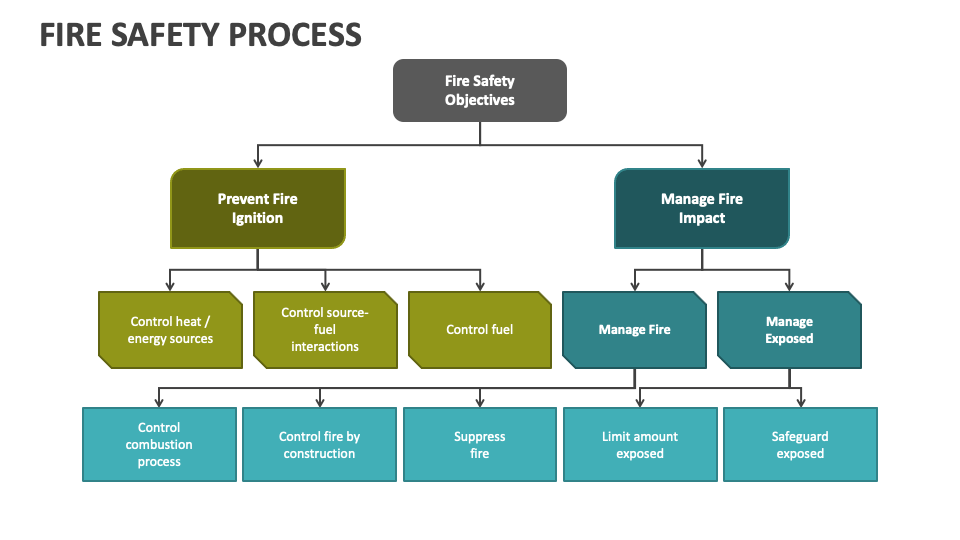 Fire Safety Process PowerPoint Presentation Slides - PPT Template
