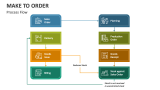 Make to Order PowerPoint and Google Slides Template - PPT Slides