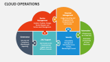 Cloud Operations PowerPoint Presentation Slides - PPT Template