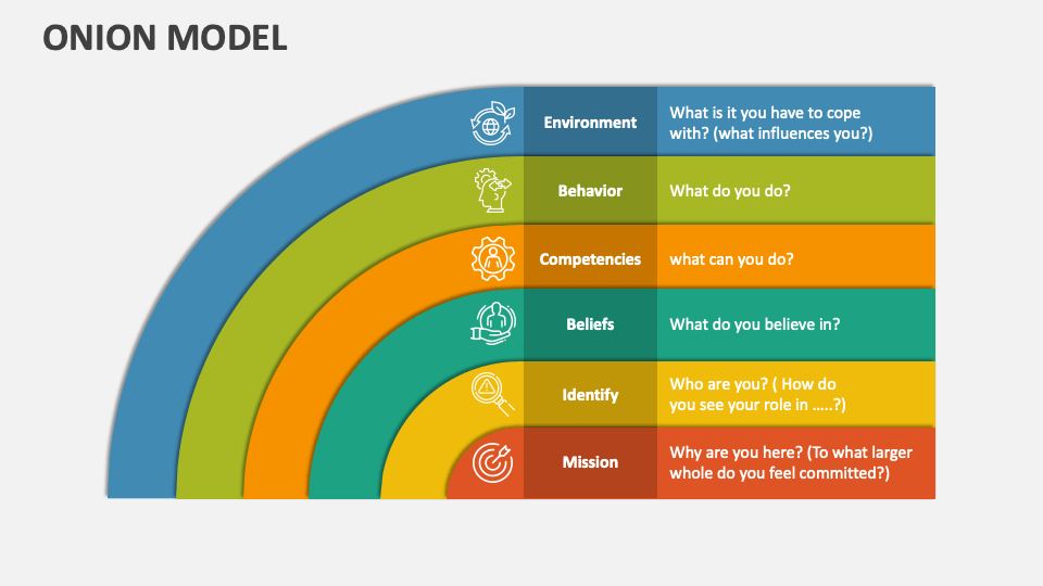 Onion Model PowerPoint Presentation Slides - PPT Template