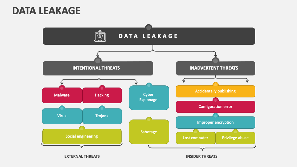 Data Leakage PowerPoint and Google Slides Template - PPT Slides