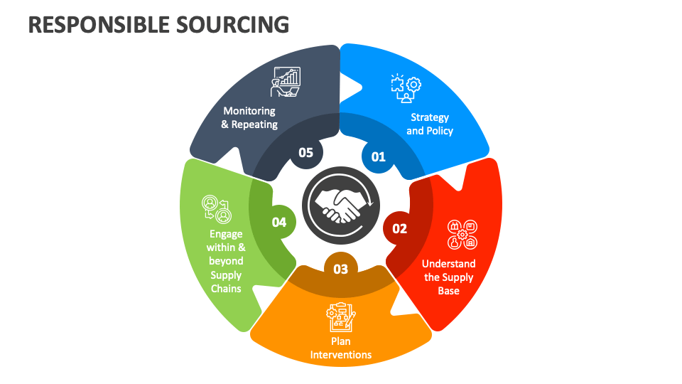 Responsible Sourcing PowerPoint and Google Slides Template - PPT Slides