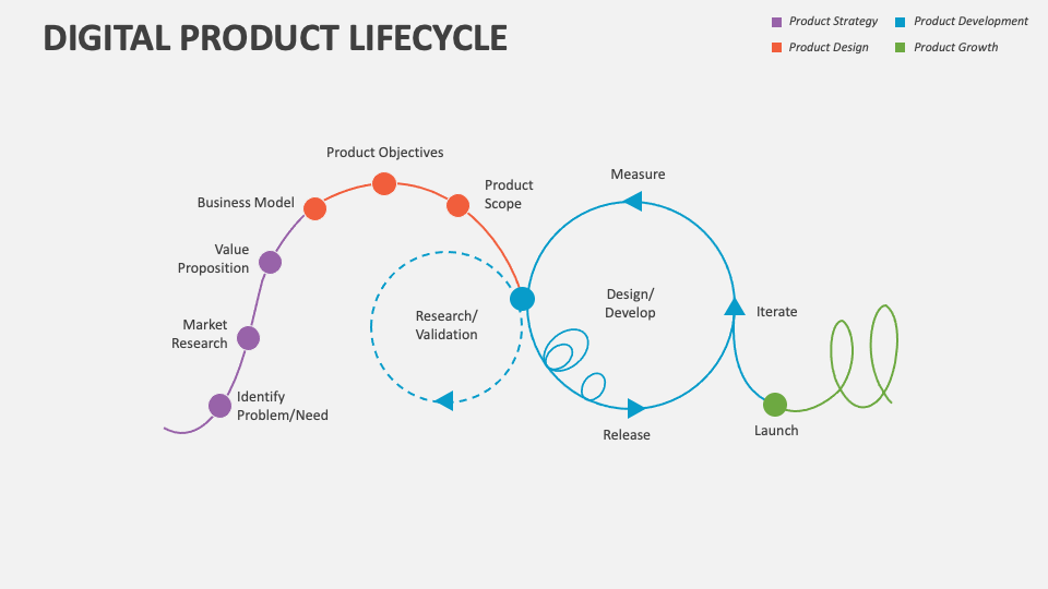 Digital Product Lifecycle PowerPoint and Google Slides Template - PPT ...