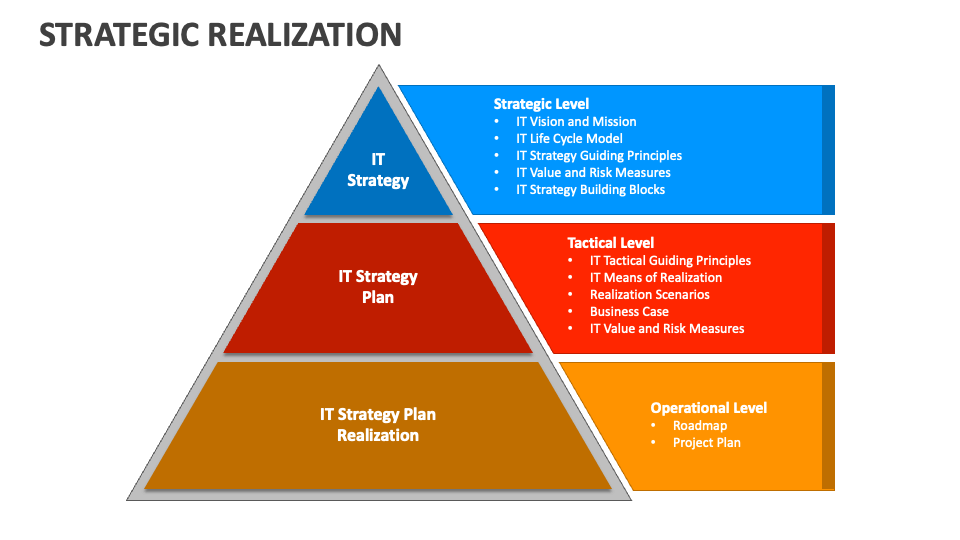 Strategic Realization PowerPoint Presentation Slides - PPT Template