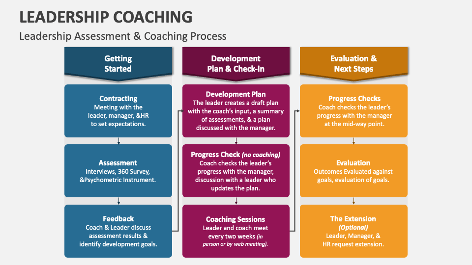 Leadership Coaching PowerPoint and Google Slides Template - PPT Slides Leadership Coaching PowerPoint and Google Slides Template - PPT Slides
