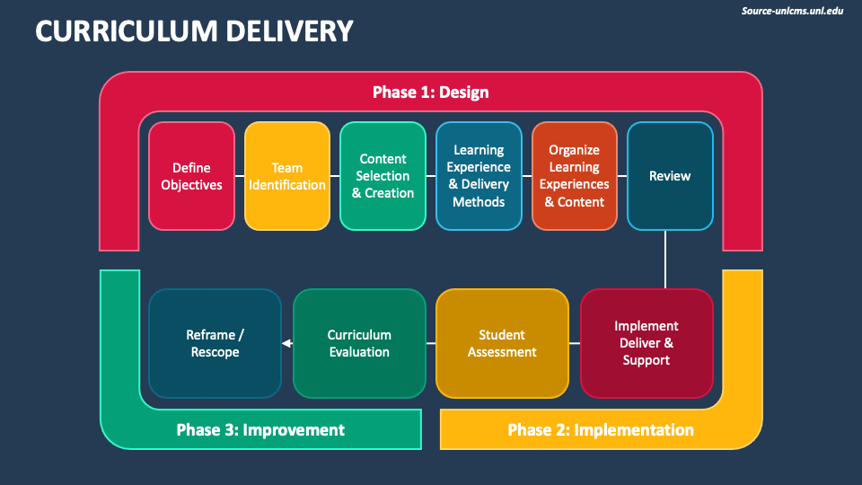 Curriculum Delivery PowerPoint and Google Slides Template - PPT Slides