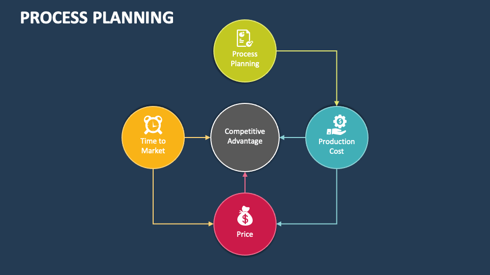 Process Planning PowerPoint Presentation Slides - PPT Template