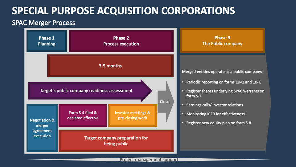 Special Purpose Acquisition Corporations PowerPoint Presentation Slides ...