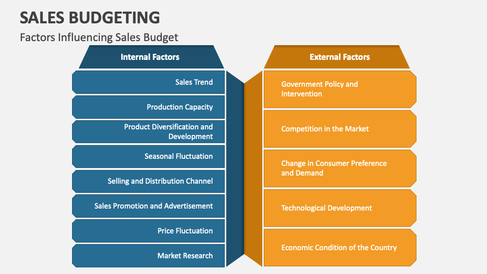 Sales Budgeting PowerPoint and Google Slides Template - PPT Slides