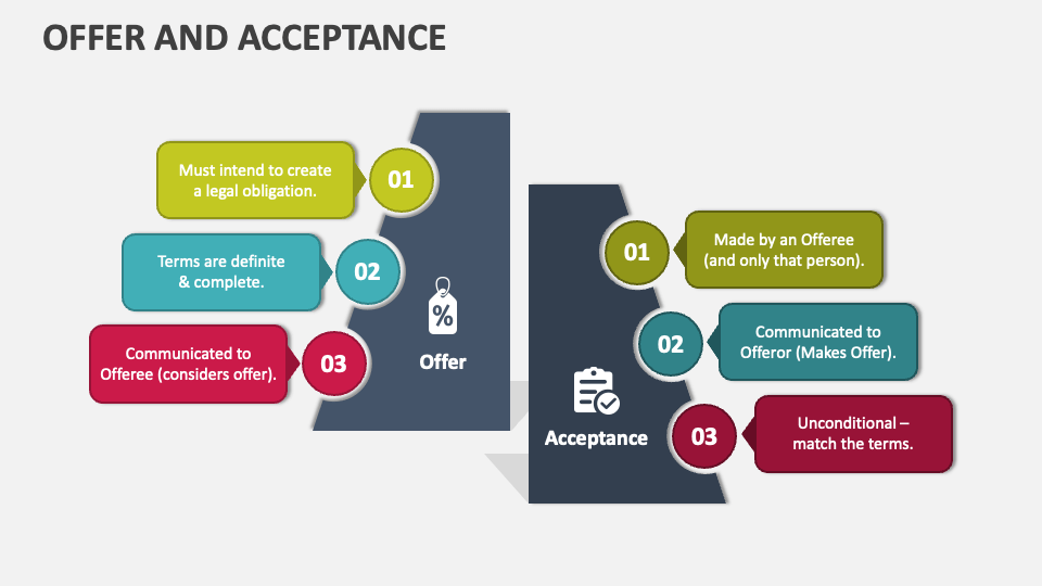 Offer and Acceptance PowerPoint and Google Slides Template - PPT Slides
