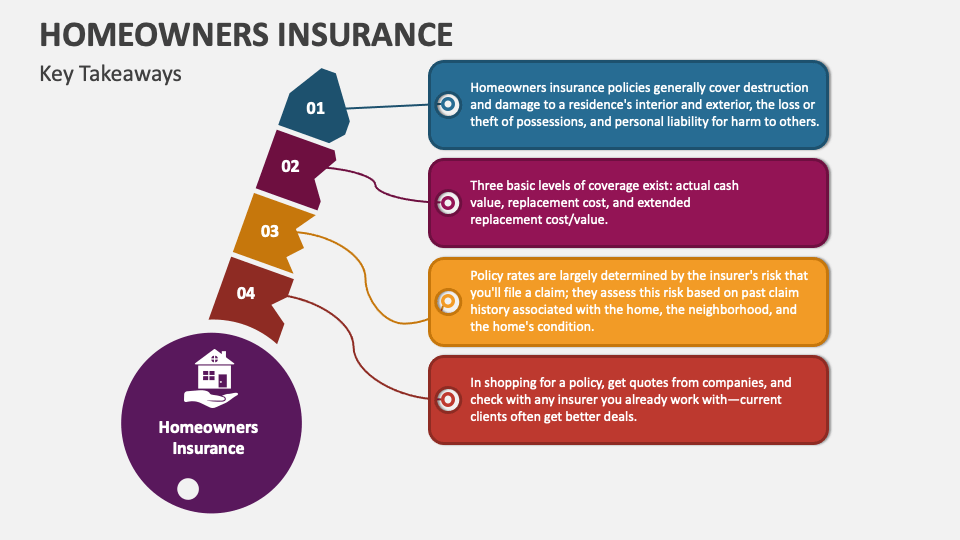 Homeowners Insurance PowerPoint and Google Slides Template - PPT Slides