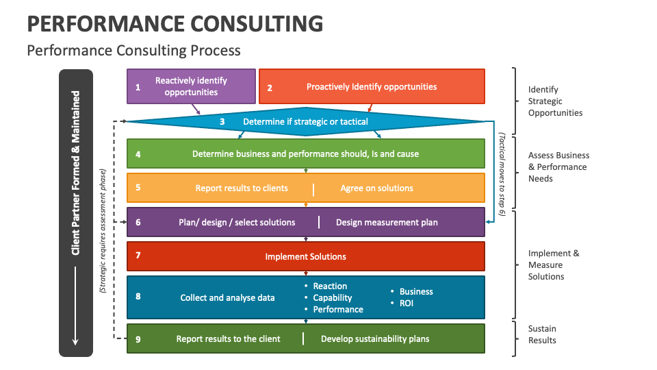 Performance Consulting PowerPoint Presentation Slides - PPT Template